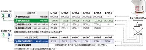 作業用手袋の基礎知識 人と社会を守る、安全と防災のシモン