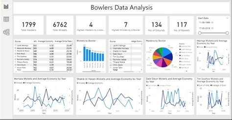 Mohit Edupuganti On Linkedin Powerbi Dataanalytics Sportsanalytics