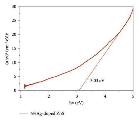 The Optical Band Gap Energy Eg Of A 2 Ag Doped Zns And B 6
