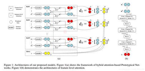 Hybrid Attention Based Prototypical Networks For Noisy Few Shot