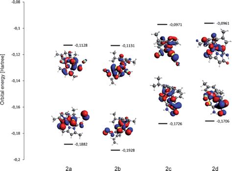 The Calculated Dft Bp86 D Tzp Energies And Shapes Of Frontier