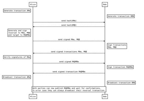 How To Create A Nodejs Telegram Chatbot By Sven Mutzl Medium