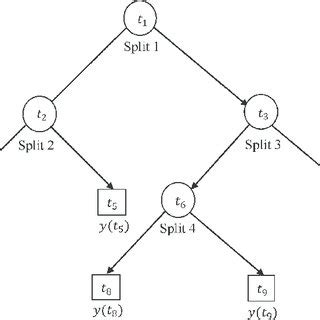 Regression Tree Structure Download Scientific Diagram