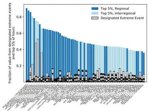 Empirical Estimates Of Transmission Value Using Locational Marginal