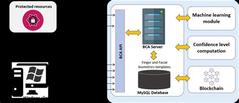 High Level Architecture Of The Proposed System Download Scientific Diagram