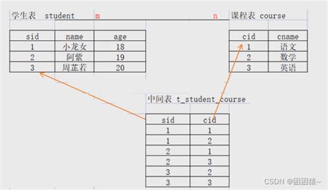 开始MySQL之路外键关联和多表联合查询详细概述 mysql外键关联 CSDN博客