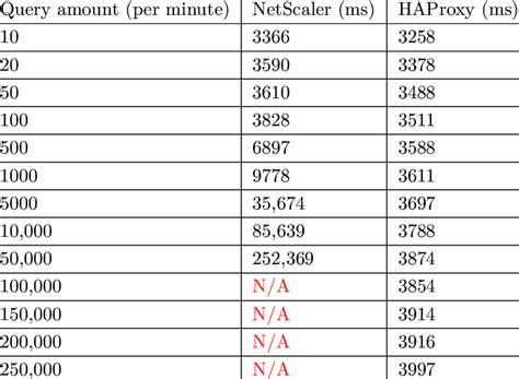 Netscaler And Haproxy Response Times Per Minute Download Scientific