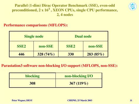 LQCD Benchmarks On Cluster Architectures M Hasenbusch D Pop P Ppt