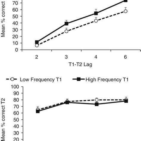 Experiment 3 Mean Percent Correct And Se For T2 When T1 Was Correct