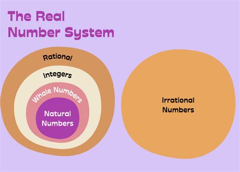 Understanding Real Numbers Definition And Properties Chimpvine