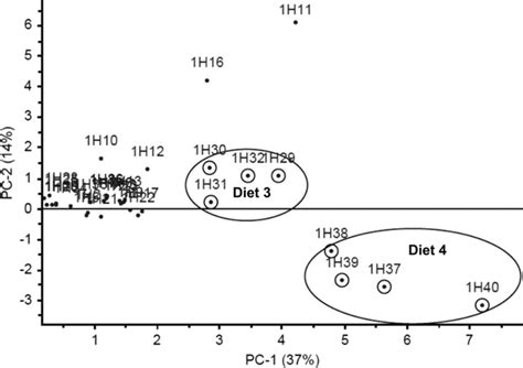 Pca Of T Rflp Data A Shift In Bacterial Population Structure Begins By