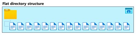 了解 Azure Netapp 文件中的目录大小 Microsoft Learn