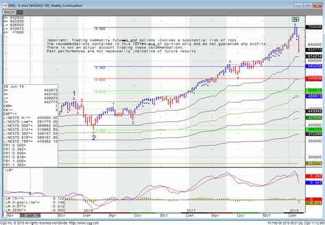 stock index futures volatility learn to lose