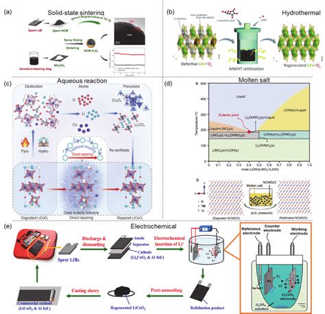 A Schematic Diagram Of Repairing The Ncm Cathode By Solid State Download Scientific Diagram