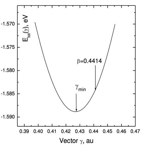 two parameter trial wave functions download table