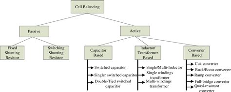 Figure 11 From Adaptive Neuro Fuzzy Control Circuit For Cell Equalization In Battery Management