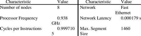 Cluster Characteristics And Respective Values Download Table