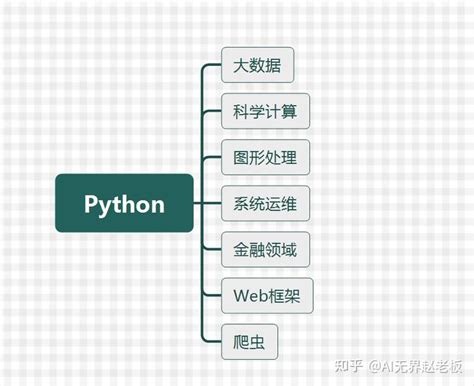 为什么说:人工智能ai首选python? 知乎 为什么说:人工智能ai首选python? 知乎