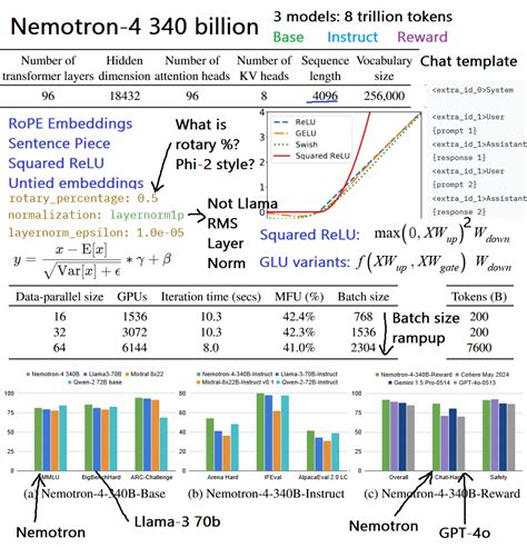 D Nemotron 4 340b Detailed Analysis Rmachinelearning