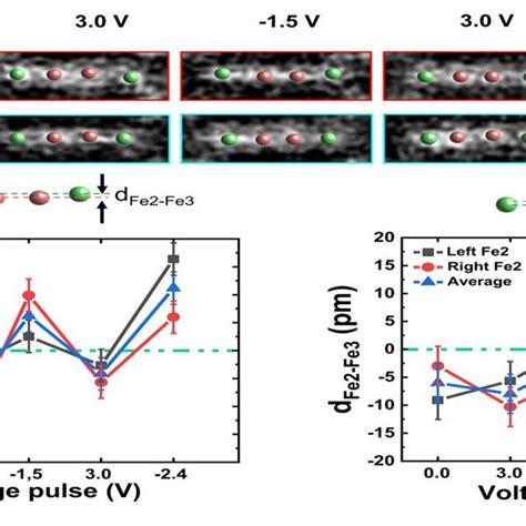 Electric Field Driven Ion Displacements A High Resolution HAADF STEM