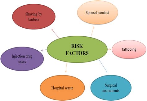 Hepatitis C Virus Its Prevalence Risk Factors And Genotype