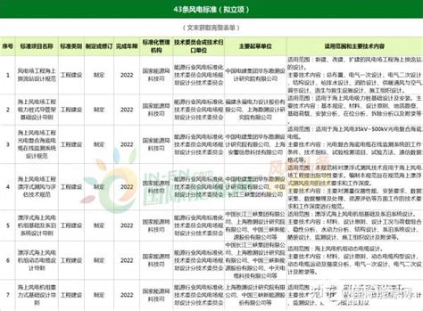 重磅！43条风电标准拟立项（附技术内容） 知乎