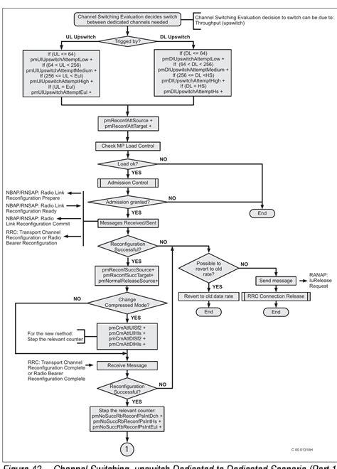 Figure 41 Performance Statistics Flowcharts For Counters