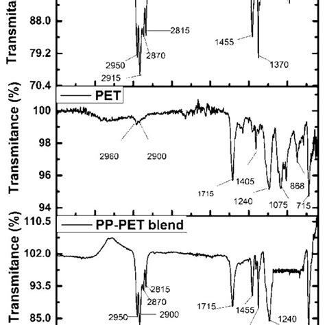 Ftir Spectra Comparison Between Pp Pet And Blend Of Pp And Pet With