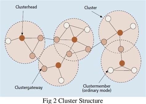 figure 2 from a review on various clustering technique and protocol in