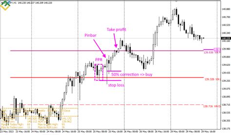 Adr Average Daily Range Stock Indicator Day Trading Technical
