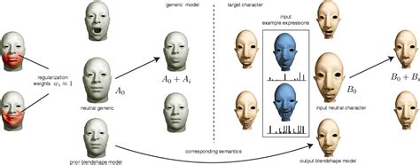Figure From Example Based Facial Rigging Semantic Scholar