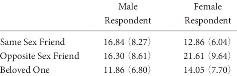 Score Toward Male And Female Friend And Beloved One Opposite Sex By