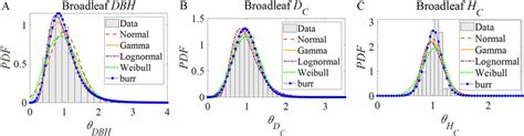 Fitting Results For Assumed Marginal Distributions Of Geometric Random Download Scientific