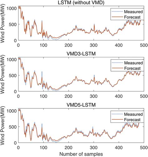 Multistep Wind Power Forecast Based On Vmdlstm Han Iet