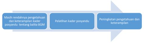 Gambar 1 Kerangka Pemecahan Masalah Download Scientific Diagram