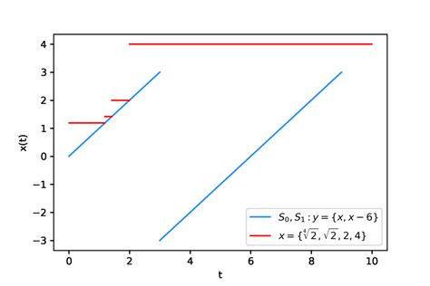 Descontinuidades para tempos variáveis Fonte Elaborado pelo Download Scientific Diagram