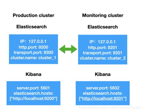 Elasticsearch：跨集群搜索 Cross Cluster Search Ccselasticsearch Ccs Csdn博客