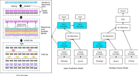 Figure 1 From Multi Granular Sequence Encoding Via Dilated Compositional Units For Reading