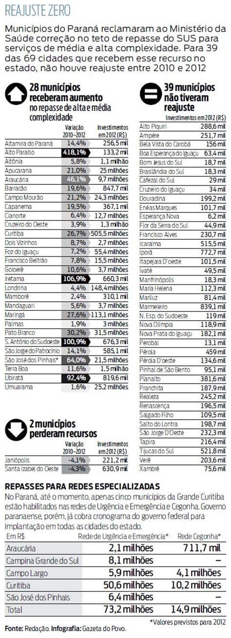 Tabela Do Sus Deixa A Saúde Do Pr No Vermelho