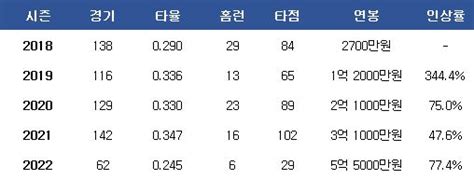 ‘연봉 협상 난항 Kt 강백호 스프링캠프 못 가나
