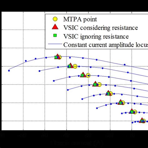 PDF Maximum Torque Per Ampere MTPA Control For Interior Permanent