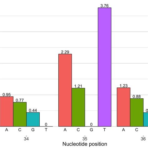 The Nucleotide Point Mutation Rate From Tumorigenesis To Resection At