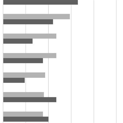 Career Knowledge And Preferences For How Career Support Is Delivered