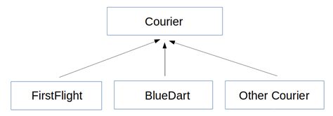 Dagger2 In Nutshell A Step By Step Tutorial On Dagger2 For By Ankit Dubey Medium
