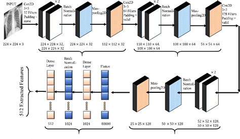 Figure 3 From A Novel Method For Multivariant Pneumonia Classification