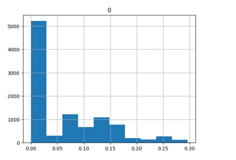 Transforming Data With A Fitted Distribution Function Cross Validated