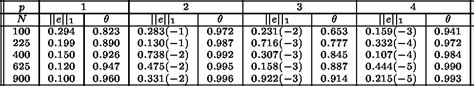Table 1 From A Posteriori Finite Element Error Estimation For Diffusion