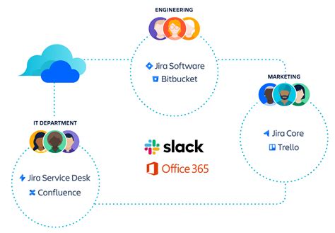 How To Implement An Atlassian Cloud Iam Strategy Work Life By Atlassian