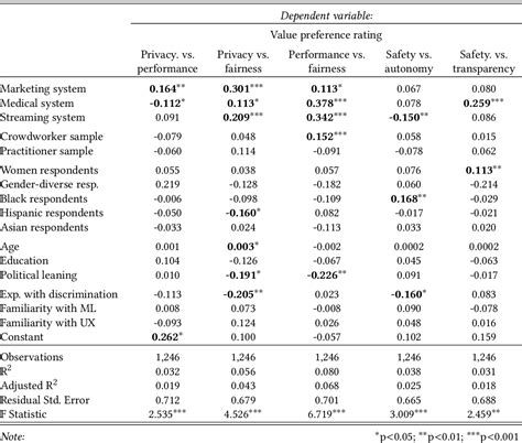 Table 2 From How Different Groups Prioritize Ethical Values For