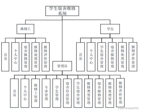 Nodejsexpress计算机毕业设计学生宿舍维修管理系统（程序lw部署）功能模块主界面设计宿舍报修 Csdn博客